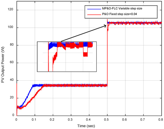 A Fuzzy Logical Based Variable Step Size Pando Mppt Algorithm For 