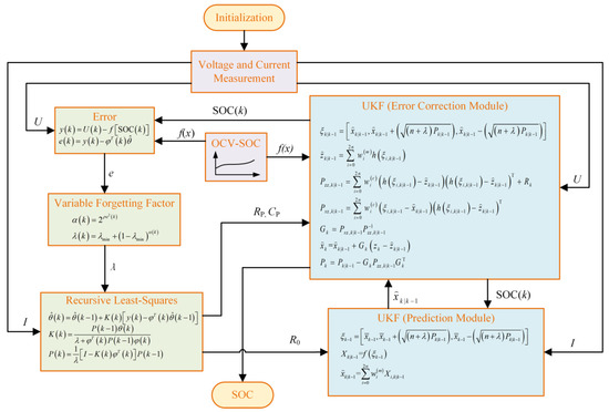 A Novel Method for Lithium-Ion Battery Online Parameter Identification Based on Variable ...