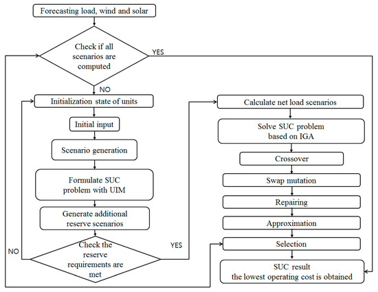Improved Genetic Algorithm-Based Unit Commitment Considering Uncertainty Integration Method