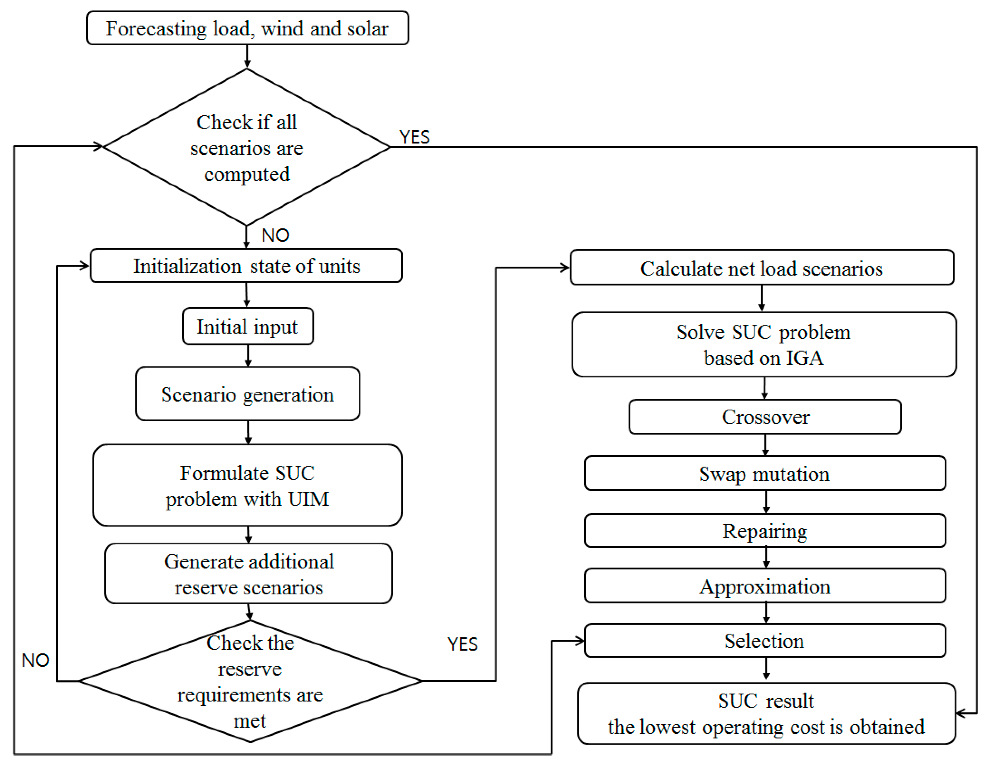 Energies Free Full Text Improved Genetic Algorithm Based Unit Commitment Considering 5626