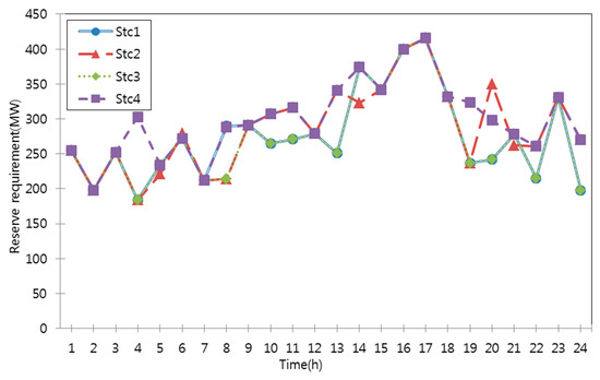 Improved Genetic Algorithm-Based Unit Commitment Considering Uncertainty Integration Method