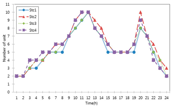 Improved Genetic Algorithm-Based Unit Commitment Considering Uncertainty Integration Method