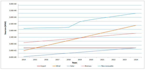Energies | Free Full-Text | Carbon Footprint of Electricity Generation ...