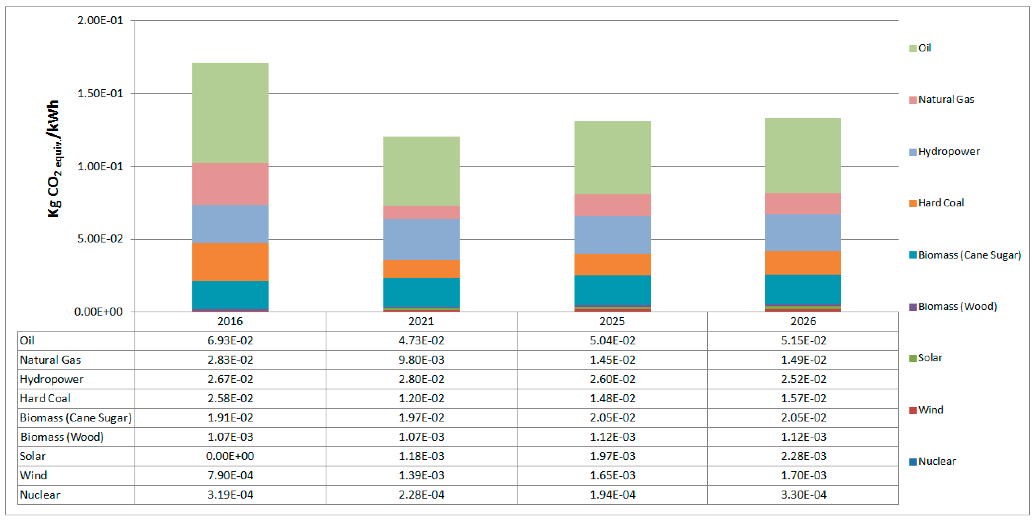 Carbon Footprint of Electricity Generation in Brazil: An Analysis of ...