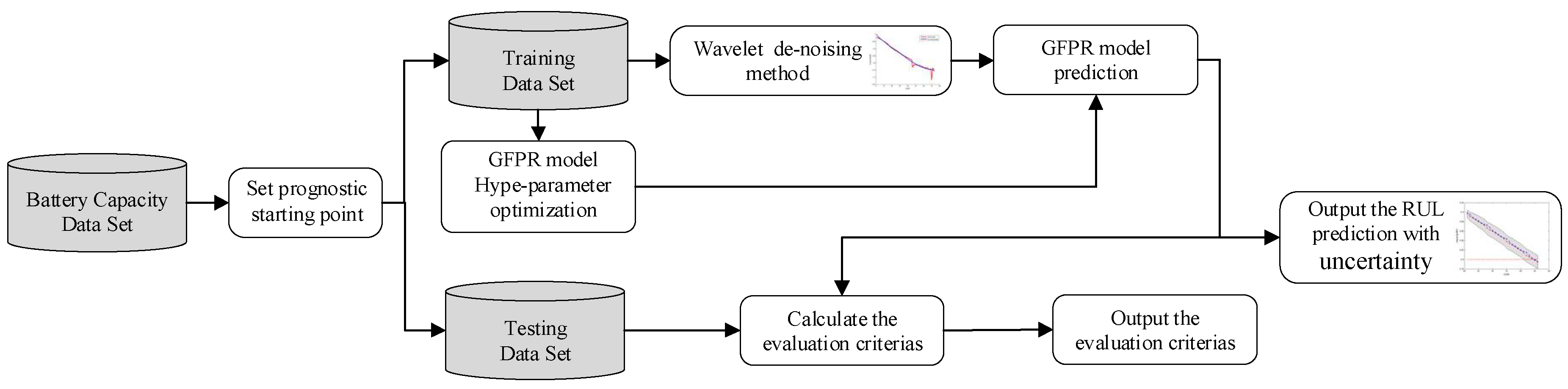 Lithium-Ion Battery Prognostics with Hybrid Gaussian Process Function Regression