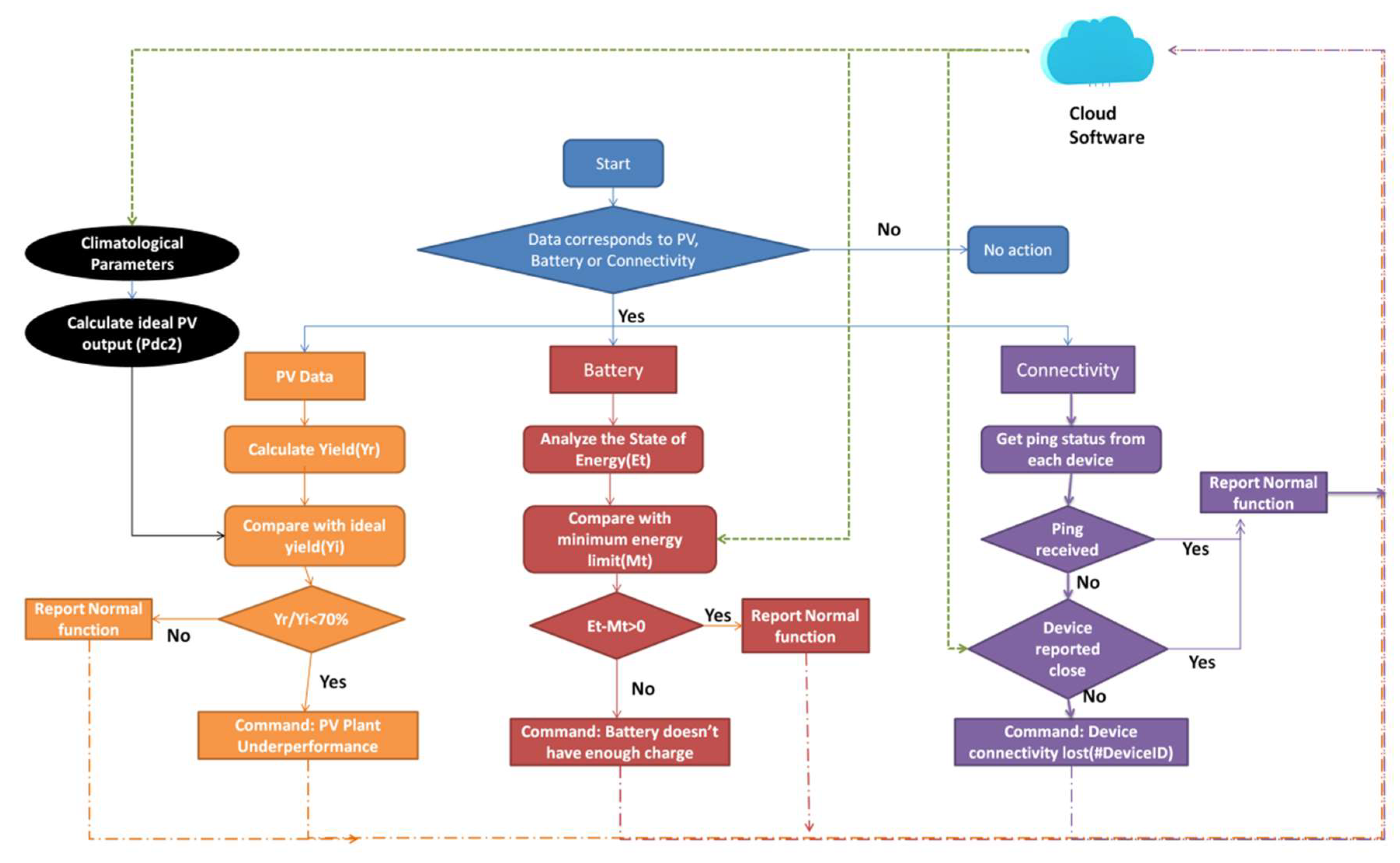 Energies | Free Full-Text | Feedback-Oriented Intelligent Monitoring of ...