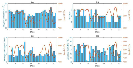 Short-Term Load Forecasting for Electric Bus Charging Stations Based on ...