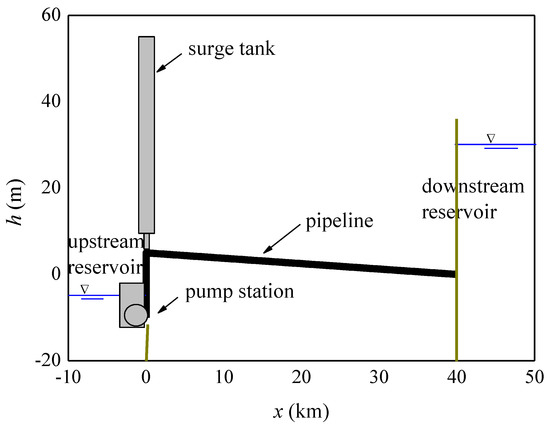 Investigation of Water Hammer Protection in Water Supply Pipeline ...