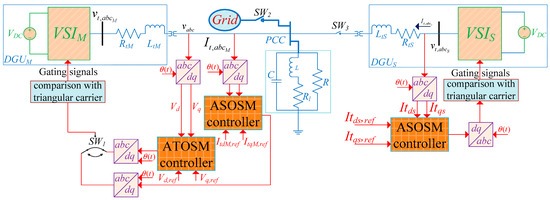 Energies | Free Full-Text | Adaptive Higher-Order Sliding Mode Control for Islanding and Grid ...