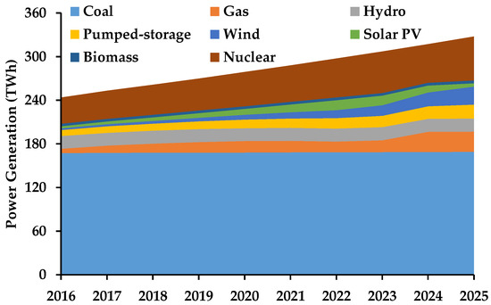 Power Generation Expansion Optimization Model Considering Multi ...
