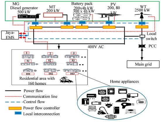 Jaya based Optimization Method with High Dispatchable Distributed Generation for Residential ...
