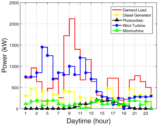 Jaya based Optimization Method with High Dispatchable Distributed Generation for Residential ...