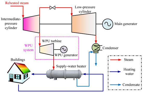 Energies | Free Full-Text | An Improved Heating System with Waste ...
