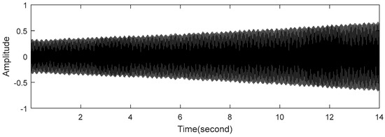 Application of Synchrosqueezed Wavelet Transforms for Extraction of the ...