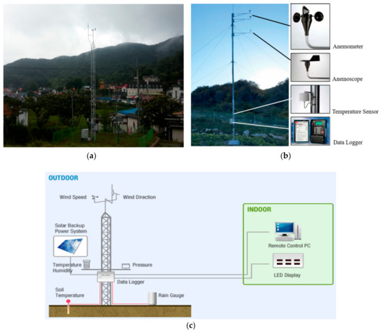 Forecasting the Long-Term Wind Data via Measure-Correlate-Predict (MCP ...