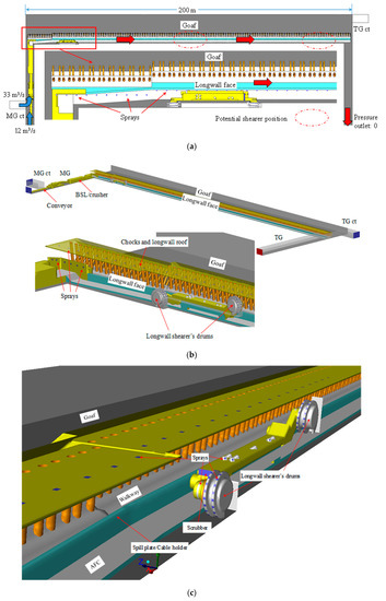Investigations of Ventilation Airflow Characteristics on a Longwall ...
