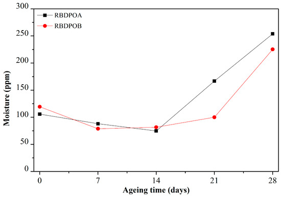 Physiochemical and Electrical Properties of Refined, Bleached and ...