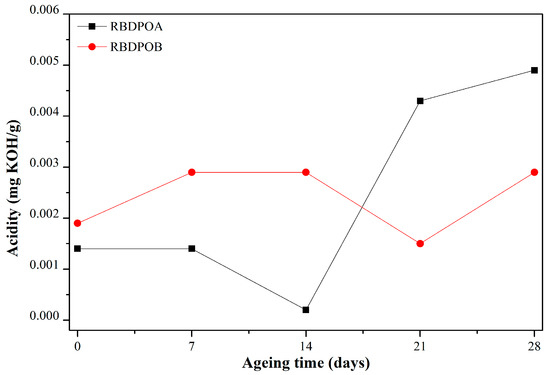 Physiochemical and Electrical Properties of Refined, Bleached and ...