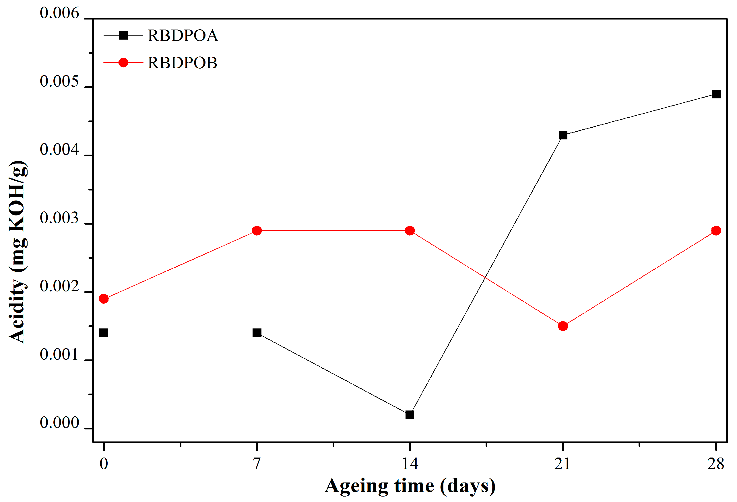 Physiochemical and Electrical Properties of Refined, Bleached and ...