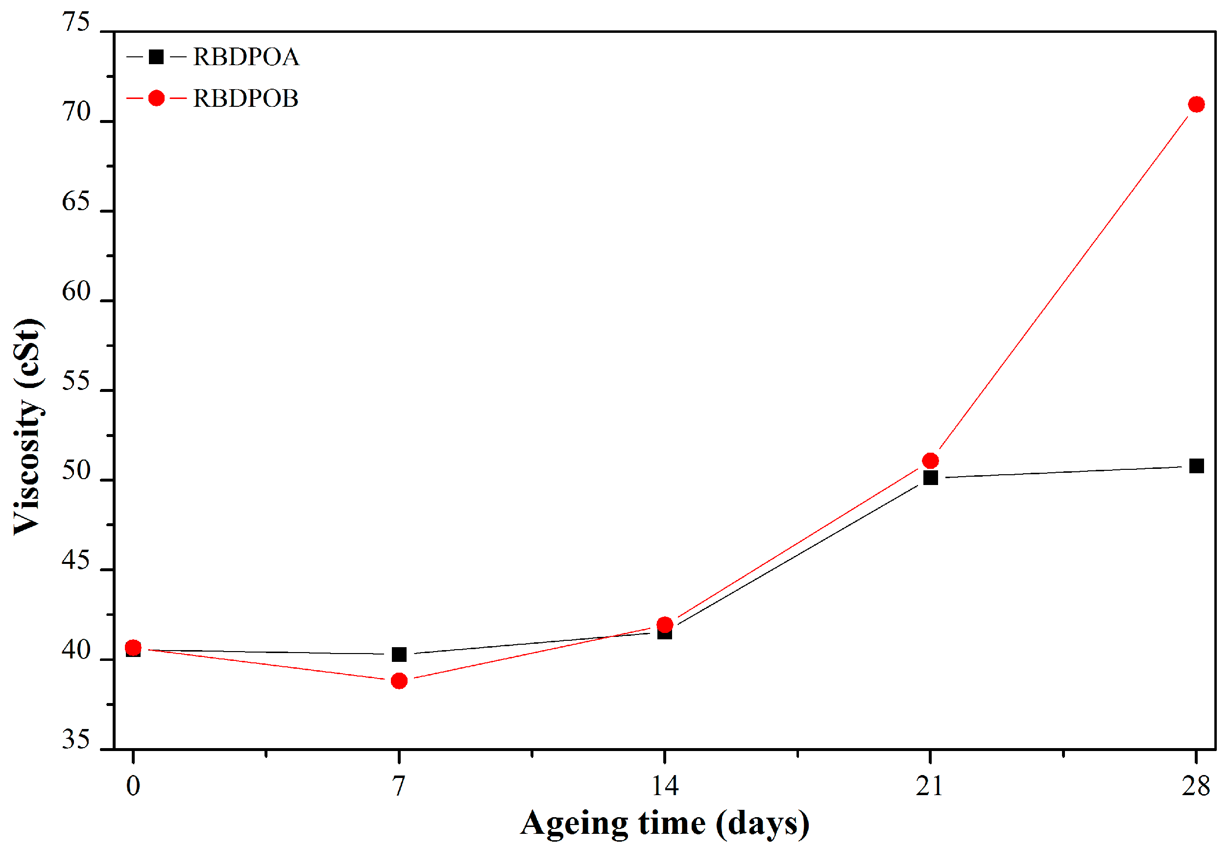 Physiochemical and Electrical Properties of Refined, Bleached and ...