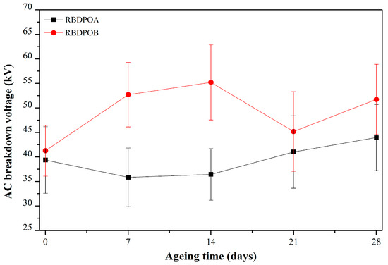 Physiochemical and Electrical Properties of Refined, Bleached and ...