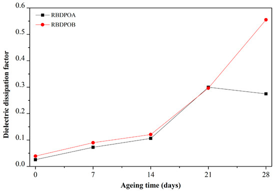 Physiochemical and Electrical Properties of Refined, Bleached and ...