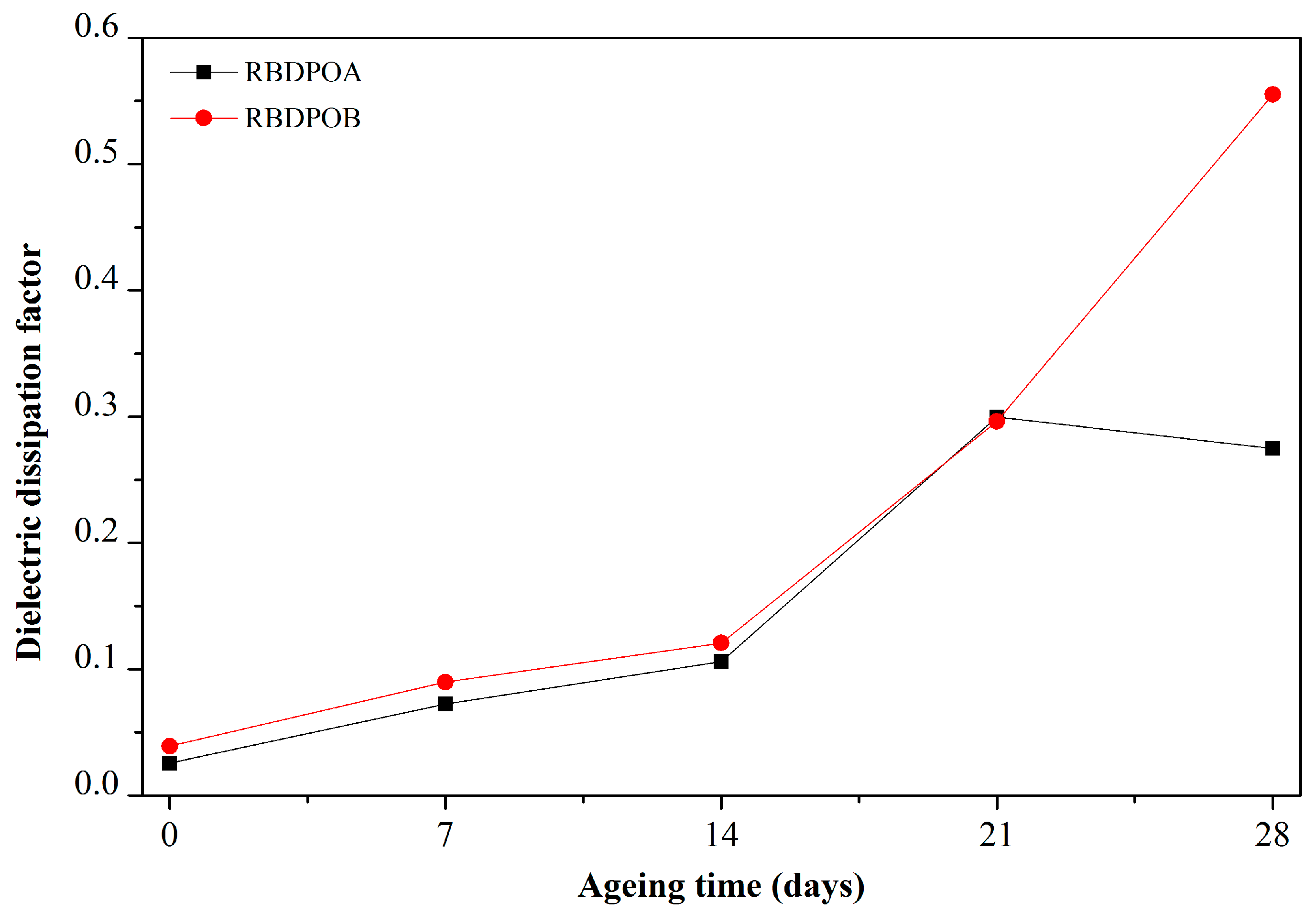 Physiochemical and Electrical Properties of Refined, Bleached and ...