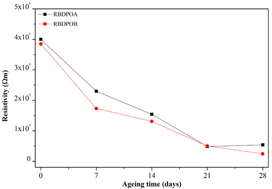 Physiochemical and Electrical Properties of Refined, Bleached and ...