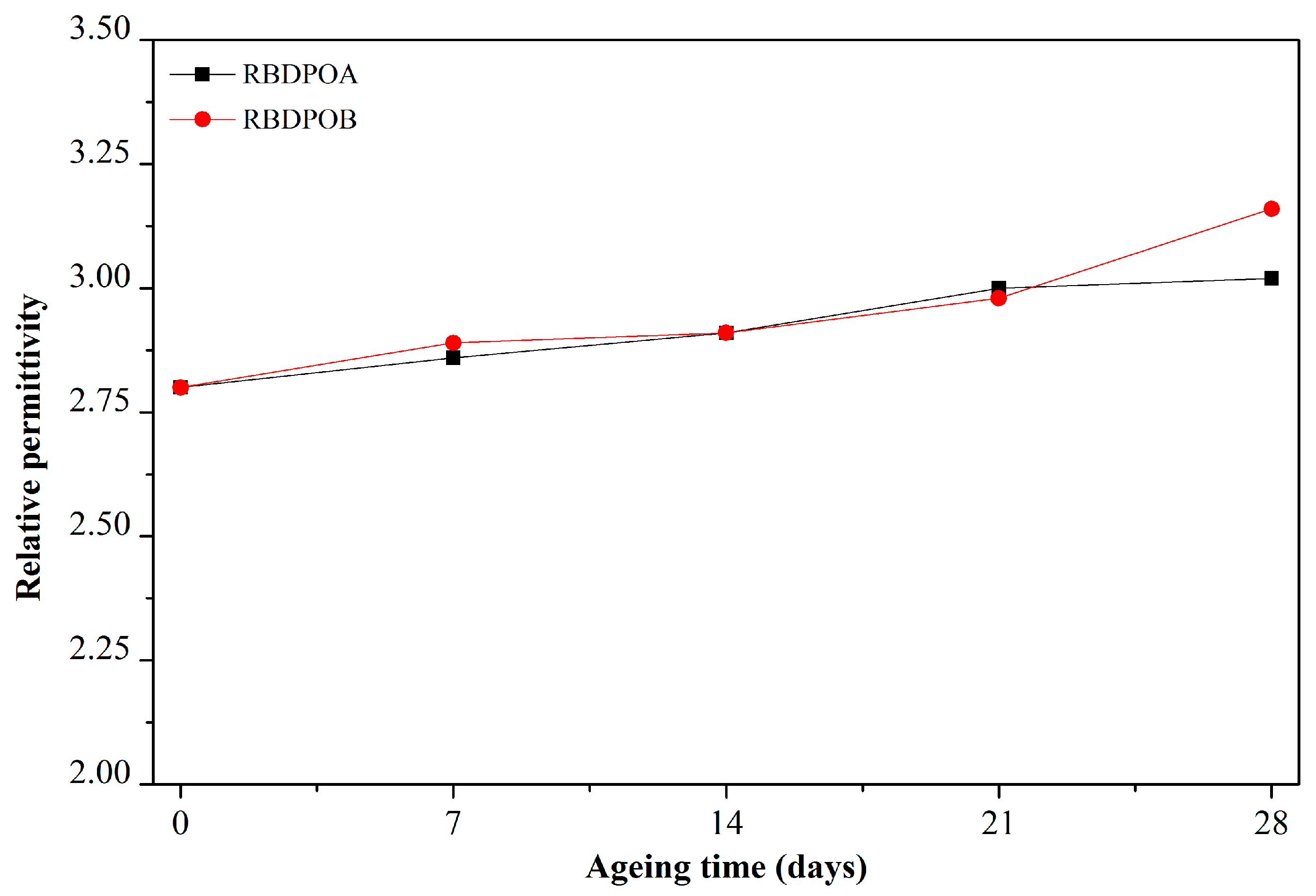 Physiochemical and Electrical Properties of Refined, Bleached and ...