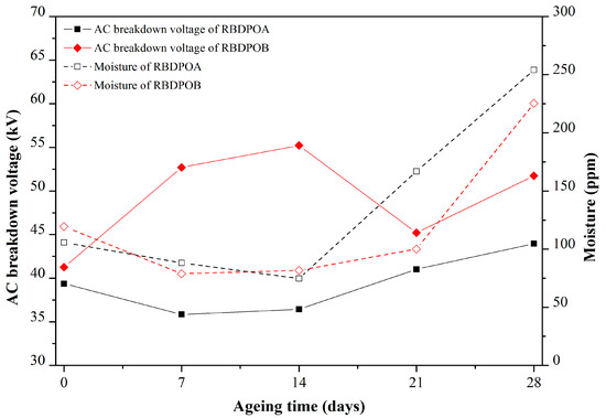 Physiochemical and Electrical Properties of Refined, Bleached and ...