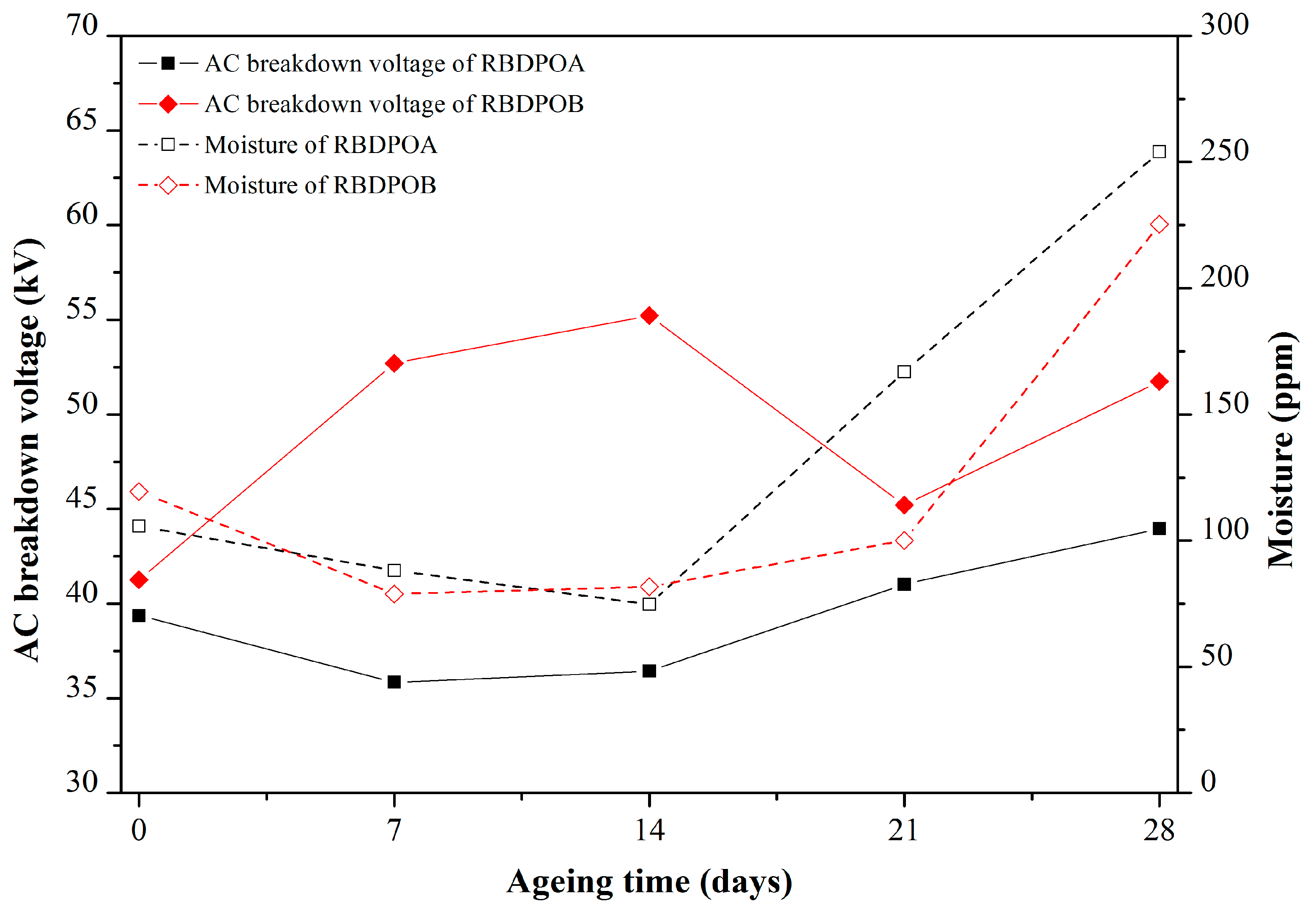 Physiochemical and Electrical Properties of Refined, Bleached and ...