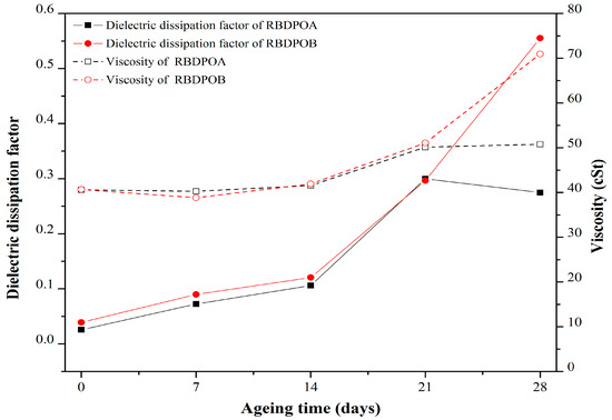 Physiochemical and Electrical Properties of Refined, Bleached and ...