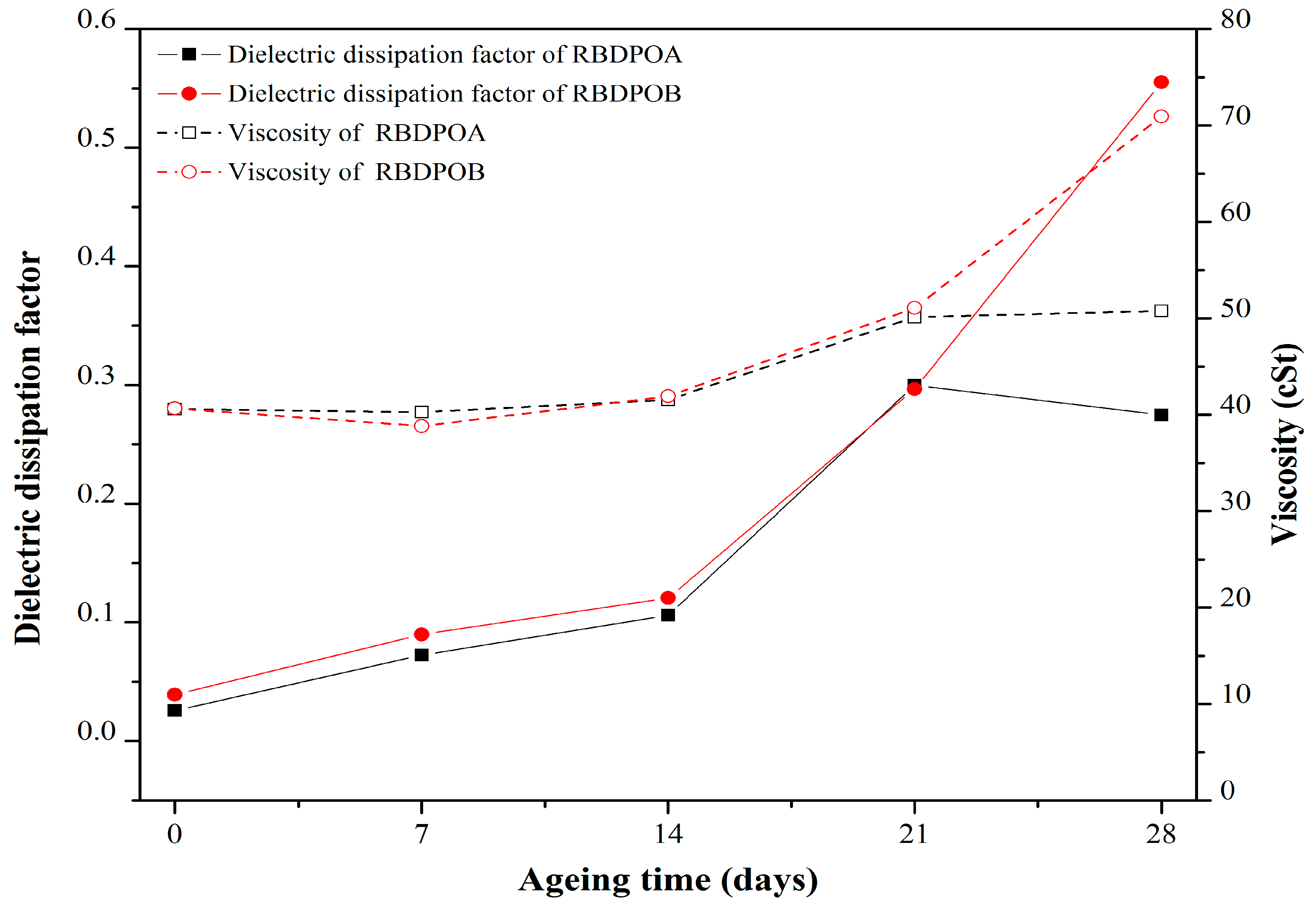 Physiochemical and Electrical Properties of Refined, Bleached and ...