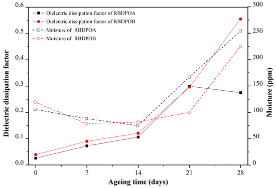 Physiochemical and Electrical Properties of Refined, Bleached and ...