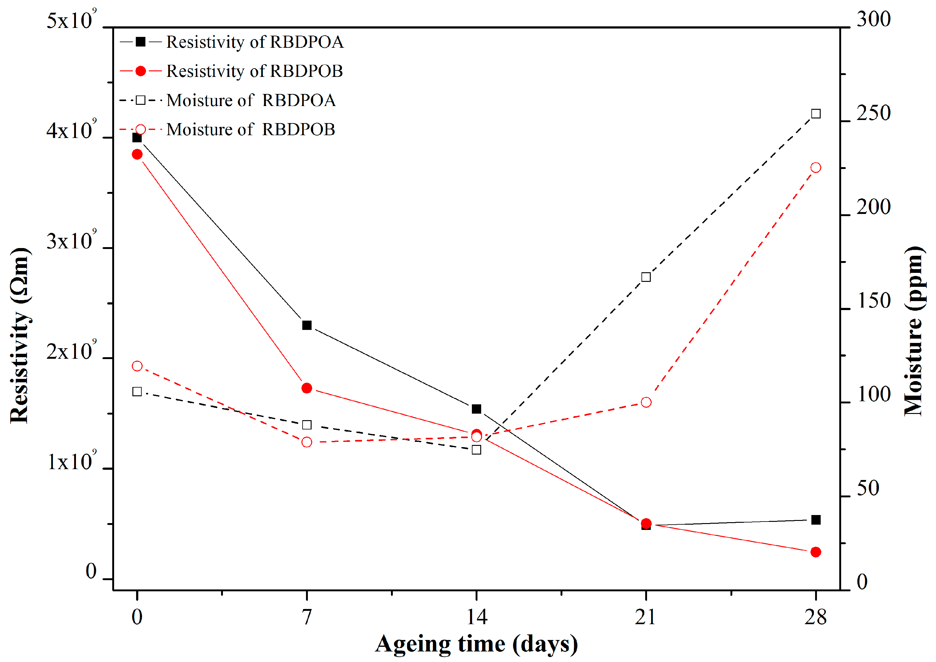Physiochemical and Electrical Properties of Refined, Bleached and ...