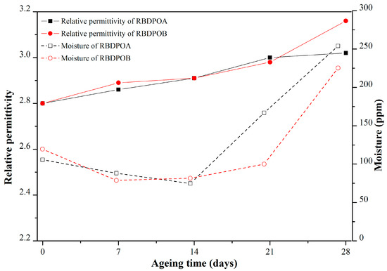 Physiochemical and Electrical Properties of Refined, Bleached and ...