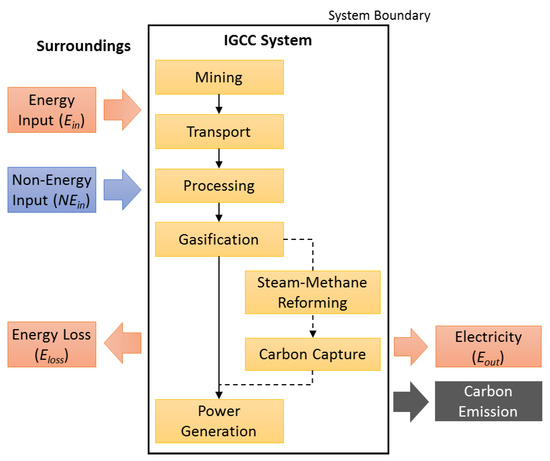 Life Cycle Analysis of Integrated Gasification Combined Cycle Power ...