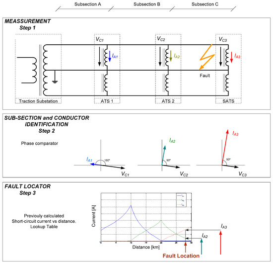 Influence of High-Speed Train Power Consumption and Arc Fault ...