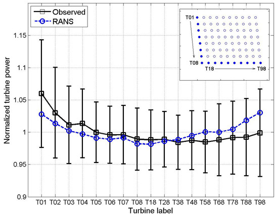 Wind Farm Blockage and the Consequences of Neglecting Its Impact on ...