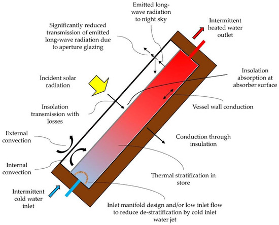 Thermal Performance through Heat Retention in Integrated Collector ...