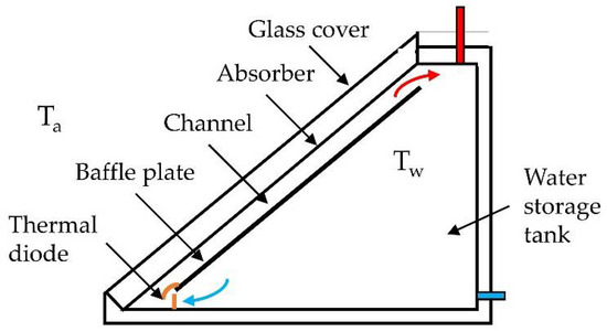 Thermal Performance through Heat Retention in Integrated Collector ...
