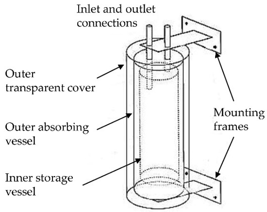 Thermal Performance through Heat Retention in Integrated Collector ...