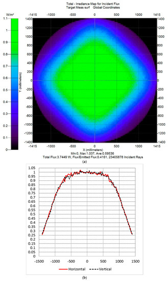 Energies | Free Full-Text | Evaluation of the Spot Shape on the Target ...