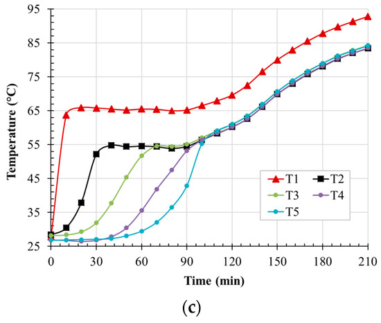 Multiple Phase Change Material (PCM) Configuration for PCM-Based Heat ...