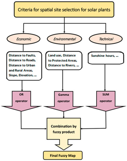 Energies | Free Full-Text | Spatial Site Selection for Solar Power ...