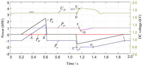 A Novel Hybrid DC Traction Power Supply System Integrating PV and ...