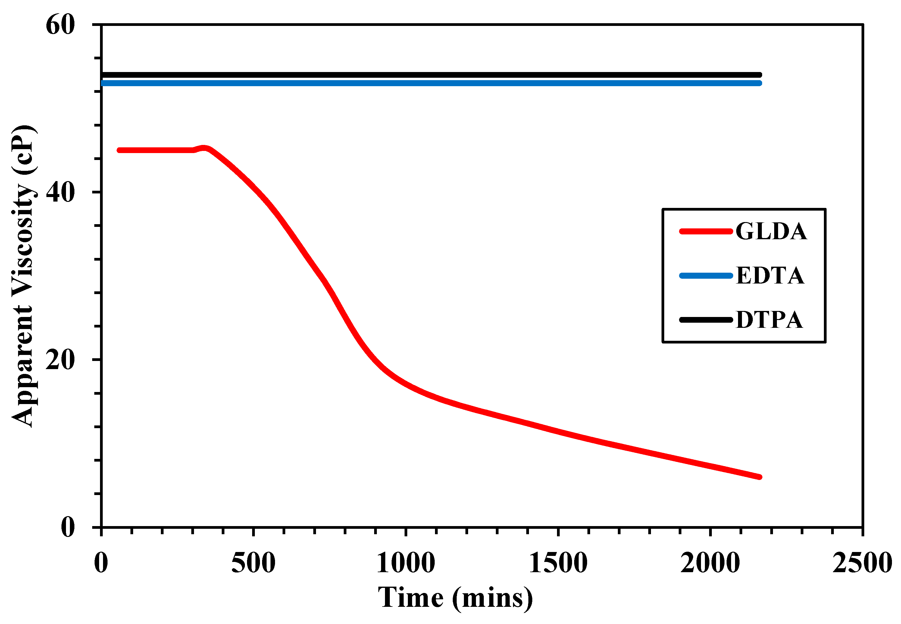Development of Chelating Agent-Based Polymeric Gel System for Hydraulic ...