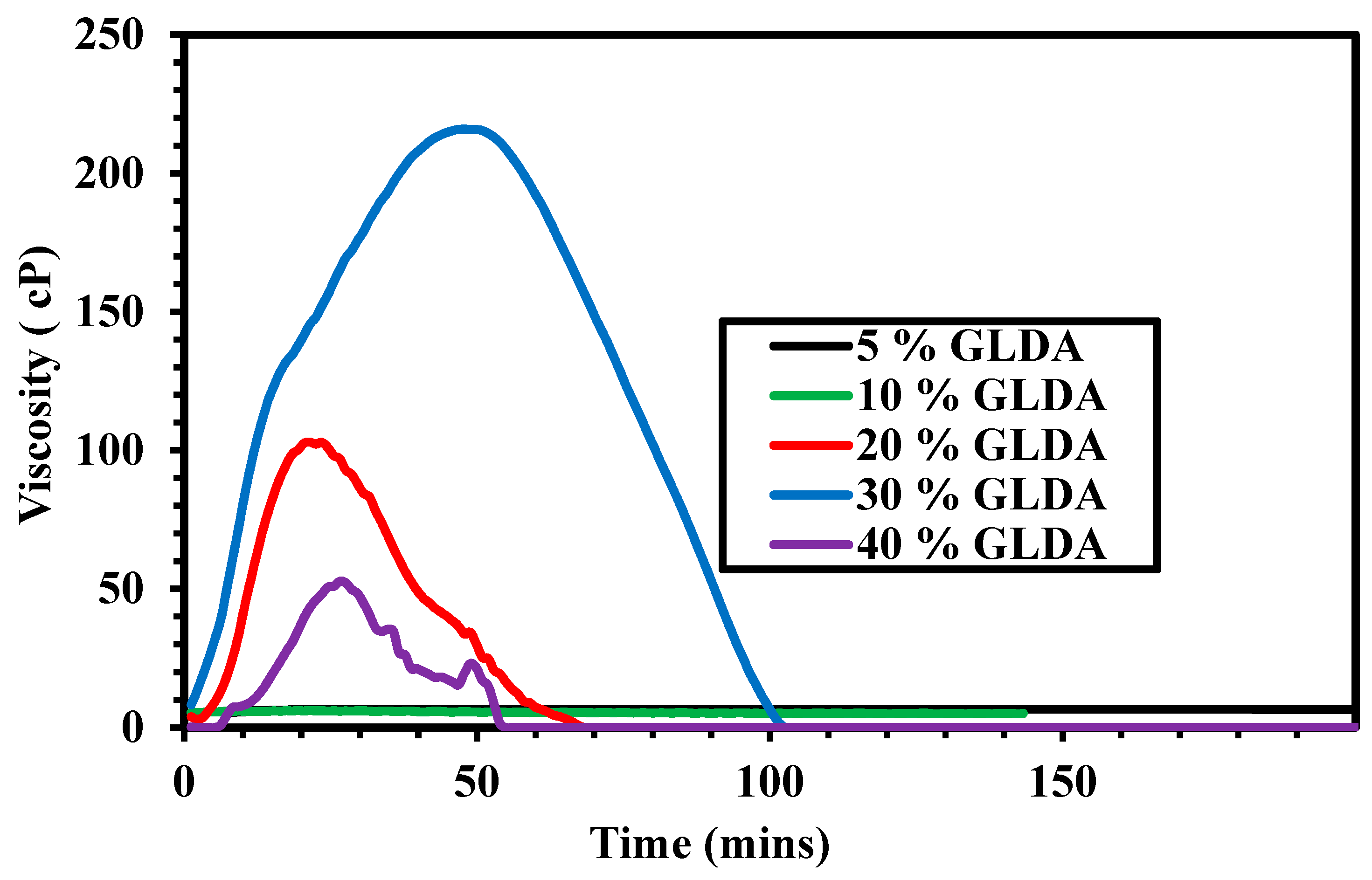 Energies | Free Full-Text | Development of Chelating Agent-Based ...
