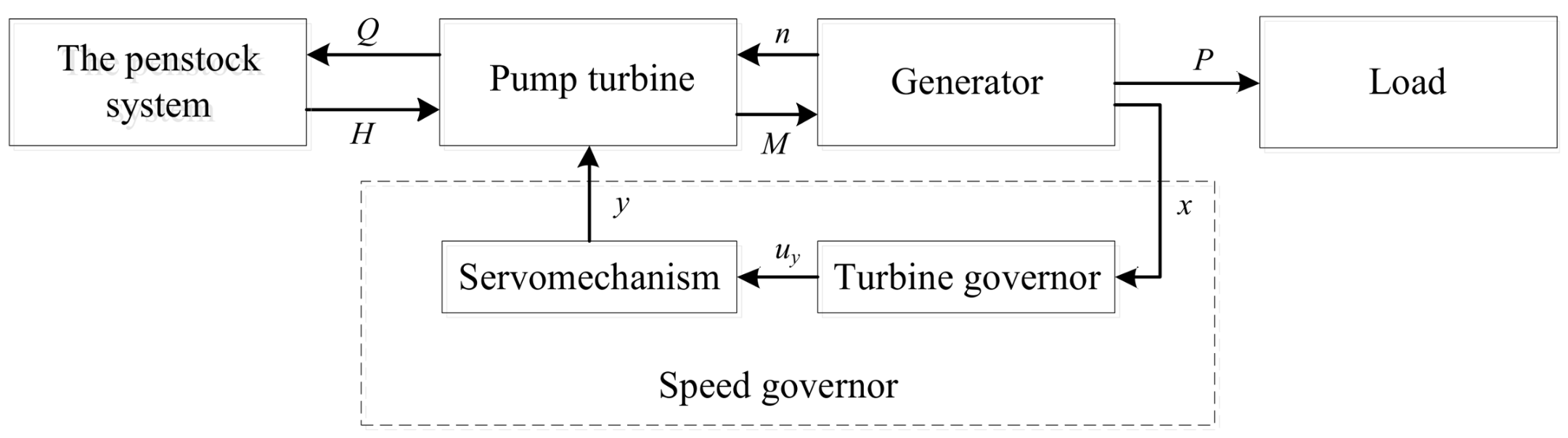 Energies | Free Full-Text | Parameter Identification of Pump Turbine Governing System Using an ...