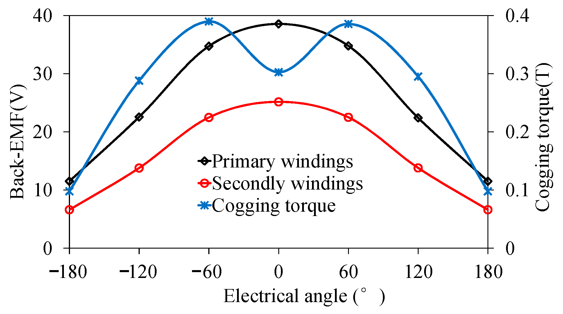 A Novel Triple-Permanent-Magnet-Excited Vernier Machine with Double ...